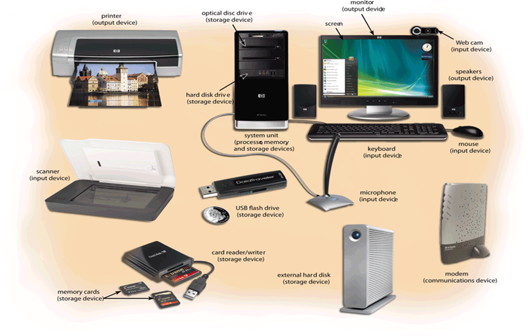 Computer Hardware and Software | A2Z Educate