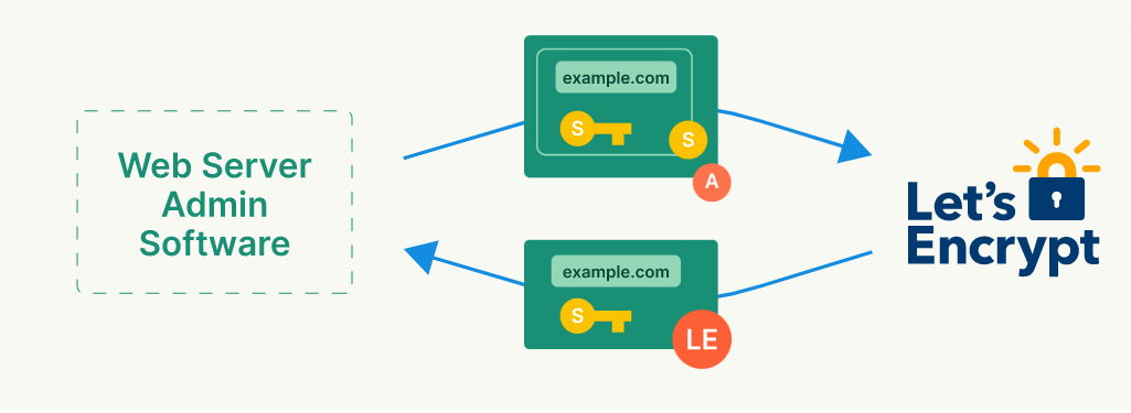 Lets Encrypt Certificates Enhancing Web Security Made Simple A2z Educate
