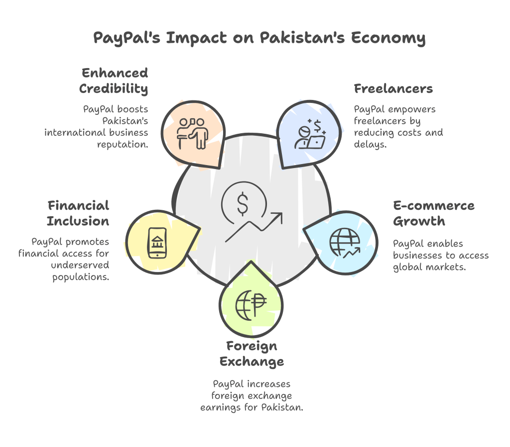 State Bank of Pakistan Announces the Launch of PayPal in Pakistan: A Game-Changer for Digital ...