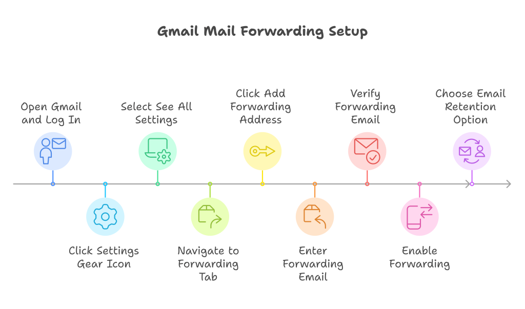 How to Set Up Mail Forwarding in Gmail Account – Easy Guide (2025) | A2Z Educate